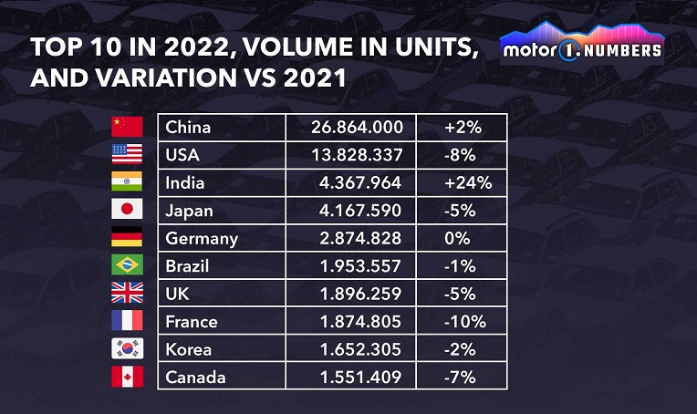 TOP 10 thị trường ô tô lớn nhất thế giới: Ấn Độ bất ngờ vượt Nhật Bản